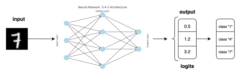 Softmax Activation Function