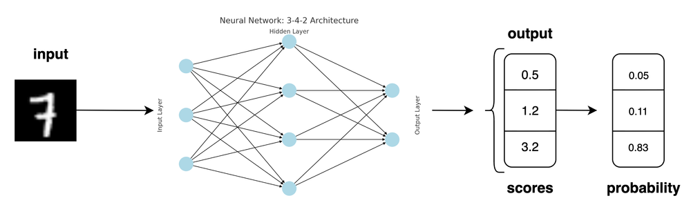 Softmax Activation Function
