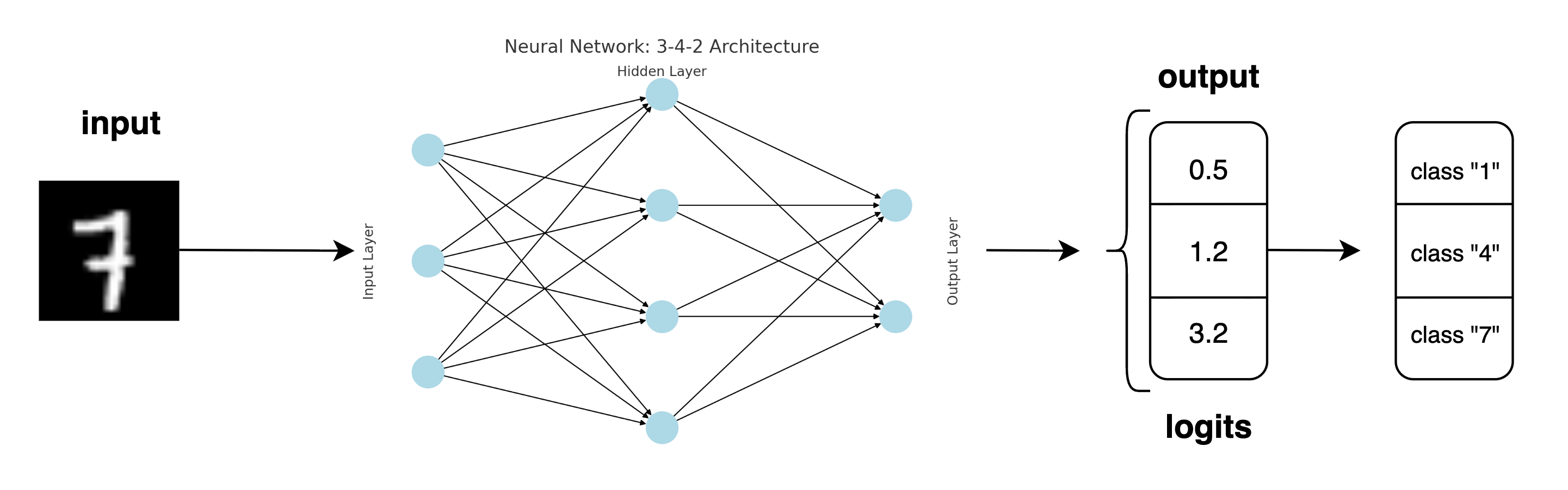 Softmax Activation Function