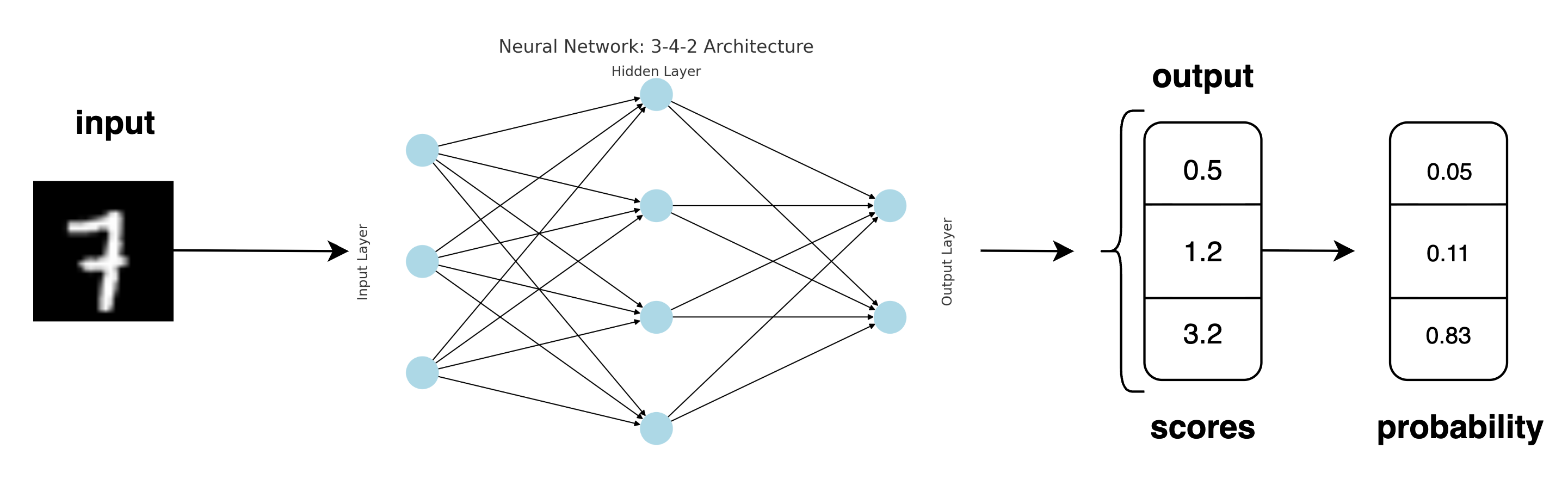 Softmax Activation Function